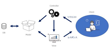 ASP NET Core MVC で 簡単なWebアプリを作成① IT PORT