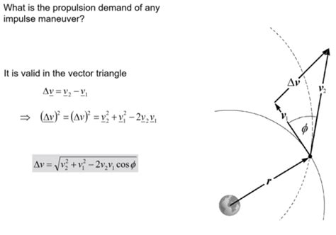 Ofm Orbital Transfers Relative Orbits And Orbital Rendez Vous