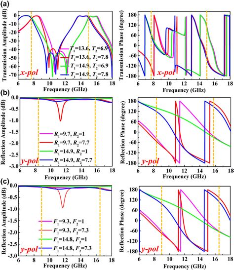 The Unit Cell Characteristics Of The Six Band Full Space Digital Coding Download Scientific