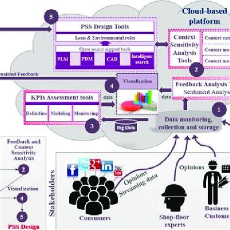 Conceptual Framework For Eco Innovative Lean PSS Design Download Scientific Diagram