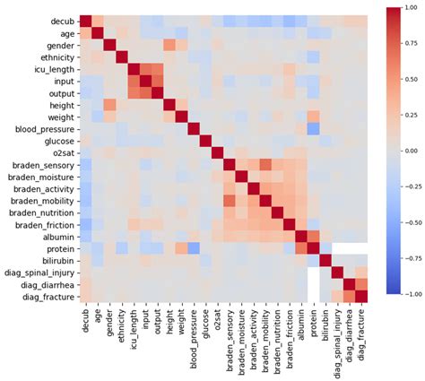 Correlation Matrix Of Non Debiased Input Parameters Download