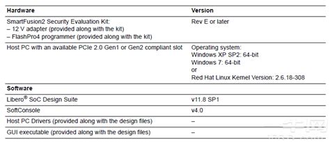Microsemi Smartfusion2 Soc Fpga Pcie控制平台 一牛网论坛