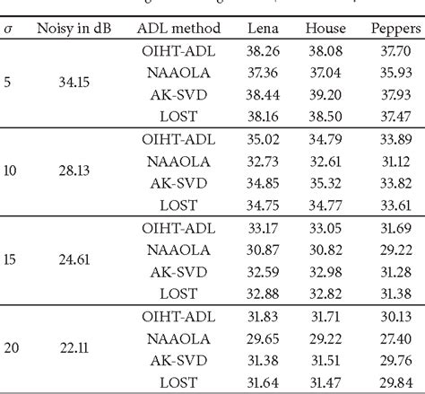 Table 1 From An Analysis Dictionary Learning Algorithm Under A Noisy