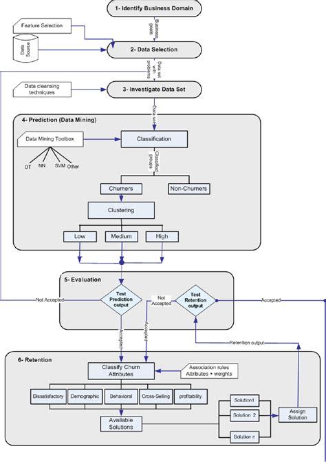 Figure 2 From Churn Prediction Retention Framework Semantic Scholar