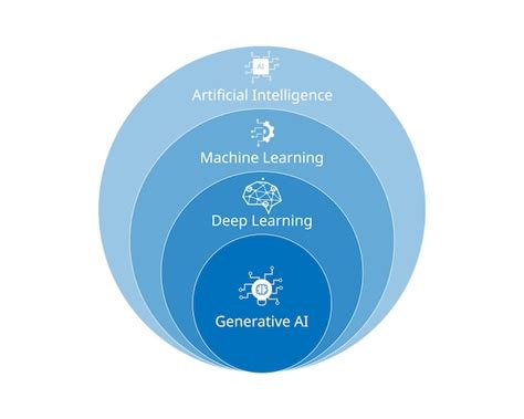 premium vector ai relation to generative models subset diagram