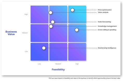 Finding The Right Ai Use Case