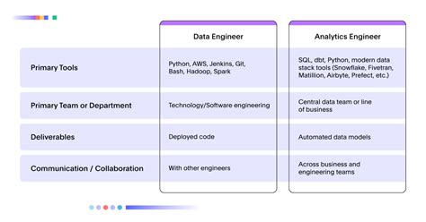 Analytics Engineer Vs Data Engineer Whats The Difference
