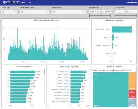 explore the power of transportation analytics cubic insights