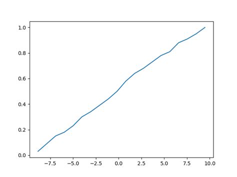 Calculate Values Pf Cdf In Python Efficiently Stack Overflow