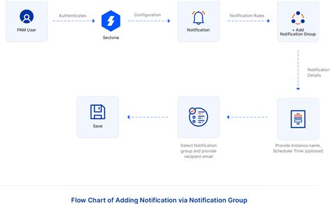 Architecture And Flow Of Notification Service
