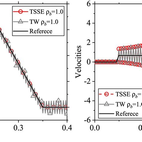 Two Dimensional Scalar Wave Propagation In A Pre Stressed Membrane With Download Scientific