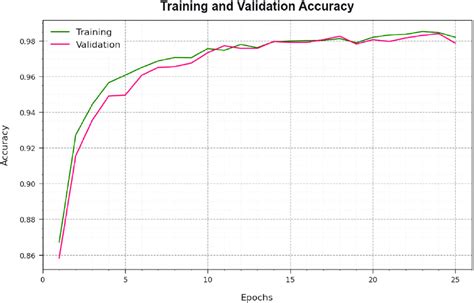 Accuracy Curve Of The Odrnn Har System Abbreviation Odrnn Har