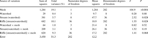 Of Nested Anova To Test For Evects Of Mesh Size Of Litter Bags