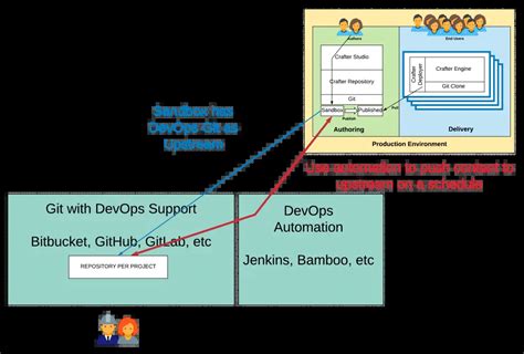 content management meets devops part 2 of 2