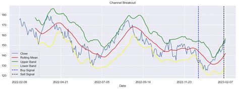 What Is Ta Lib And How To Use It To Implement Technical Indicators By Hanane Dupouy Medium