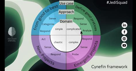 The Cynefin Framework ⋆ Jedisquad ⋆ Agile Practices