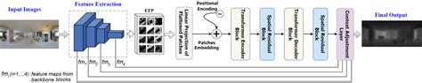 The Proposed Himode Architecture Consists Of A Cnn Based Feature