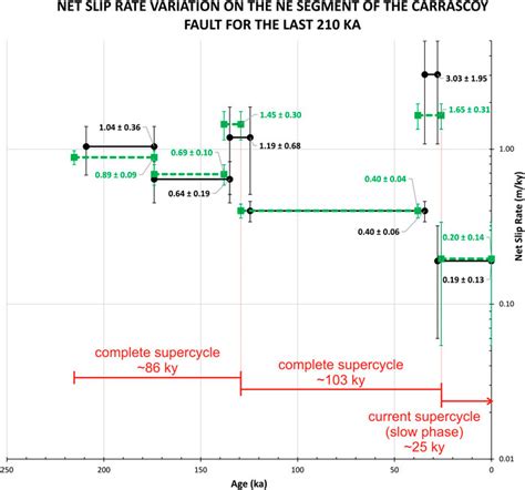 Frontiers Slip Rate Variation During The Last ∼210 Ka On A Slow Fault In A Transpressive