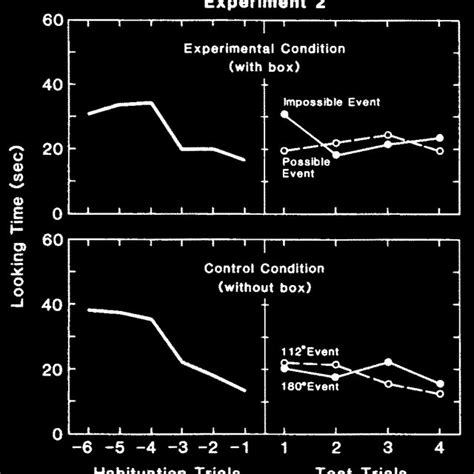 Pdf Object Permanence In 3½ And 4½ Month Old Infants