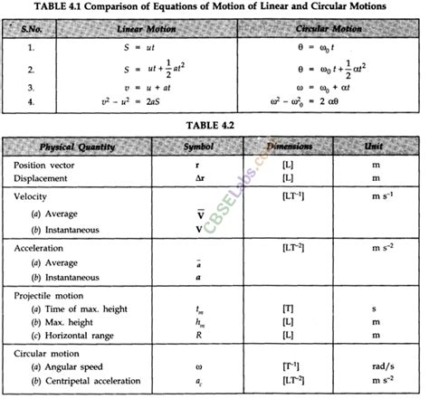 Motion In A Plane Class 11 Notes Physics Chapter 4 Learn Cbse