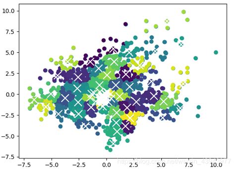 使用sklearn不同方法在digits手写数字数据集上聚类并用matplotlib呈现使用matplotlib显示sklearn中digits Dataset的其中一副数字图像 Csdn博客