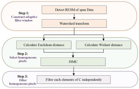 Flowchart Of Polsar Speckle Filtering Method Based On Jsmc Download