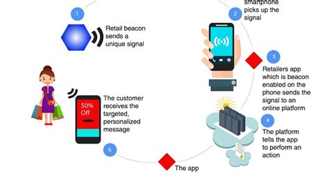 ICI Understanding Beacon Technology And Development ICI