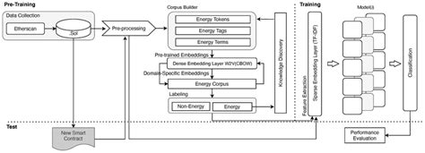 Architecture Of The Classification Pipeline Download Scientific Diagram