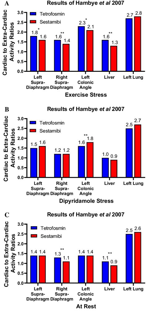 Comparison Of Sestamibi And Tetrofosmin Ratios In Hambye Et Al Download Scientific Diagram