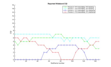 Comp Dynamic Point Selection With Multiple Csi Processes Matlab