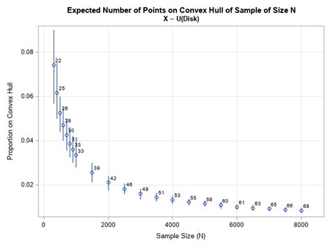 The Expected Number Of Points On A Convex Hull The Do Loop