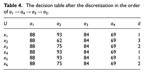 the decision table after the discretization in the order of