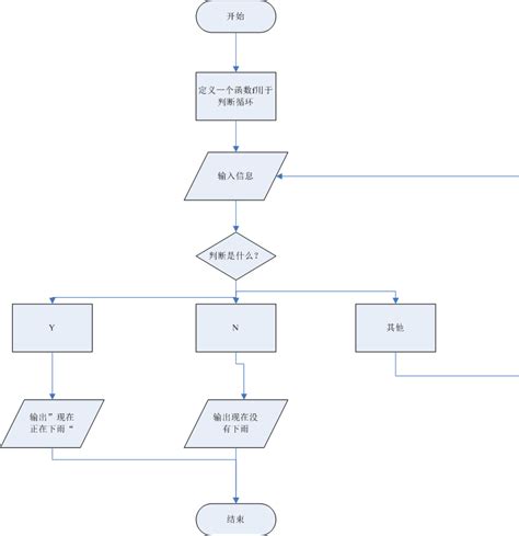 2 24 编写一个完整的程序，实现功能：向用户提问”现在正在下雨吗？ ，提示用户输入y或n。若输入为y，显示”现在正在下雨。 ；若输入为n，显示”现在没有下雨 ；否则继续提问”现在正在下雨吗