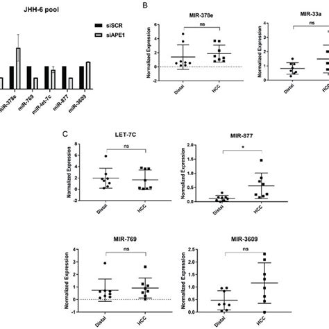 Differentially Expressed Micrornas Demirnas Expression Analysis In