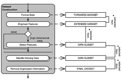 construct dataset step download scientific diagram