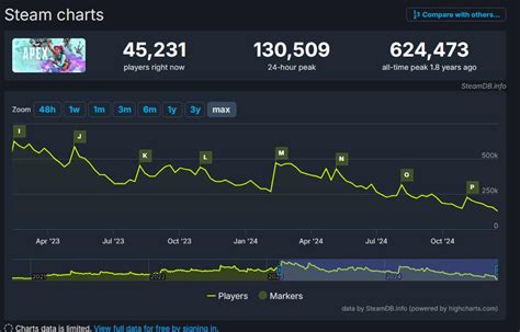 Apex Legends Player Count Is In A Freefall GameRiv