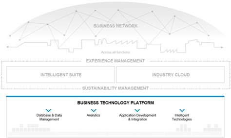 SAP Intelligent Enterprise Framework Overview And Business