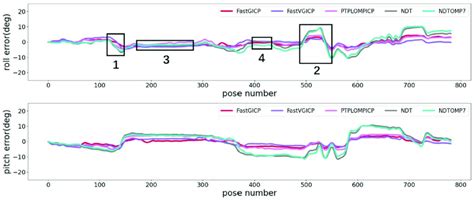 roll and pitch errors of registration algorithm download scientific
