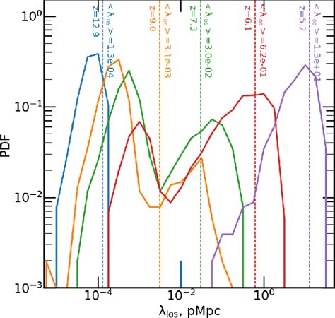 Table 1 From The Short Ionizing Photon Mean Free Path At Z6 In Cosmic Dawn Iii A New Fully