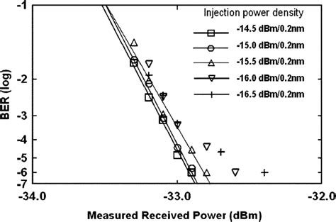 Measured Ber Curves As A Function Of The Injection Power Download