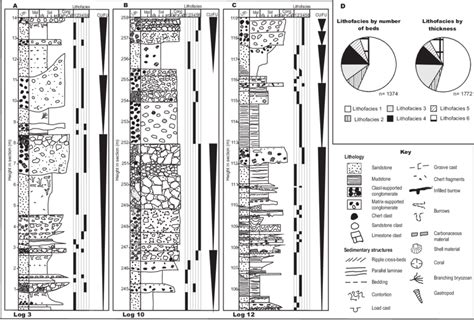 A C Detailed Sedimentary Column Excerpts Showing Lithologies Download Scientific Diagram