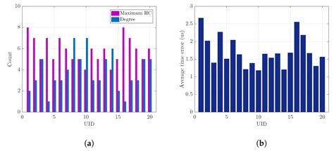 A Time Synchronization Protocol For Barrage Relay Networks