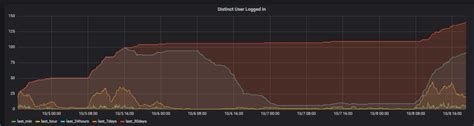 Counting Distinct Users In Real Time With Redis Using Low Memory