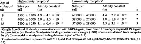 Steady State Binding Constants During Development Download Table