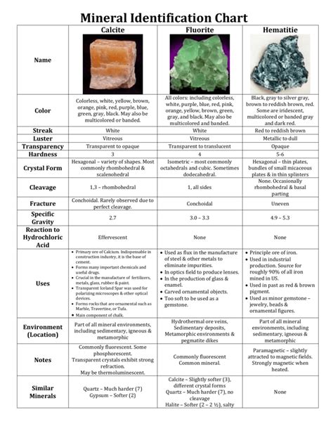 Rocks And Minerals Chart Identification
