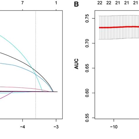 Significant Variables Selection Using The Lasso A Plot Of Each Download Scientific Diagram