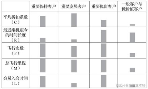 【项目实战】python基于rfm模型和k Means聚类算法进行航空公司客户价值分析利用python分析航空公司客户价值 Csdn博客