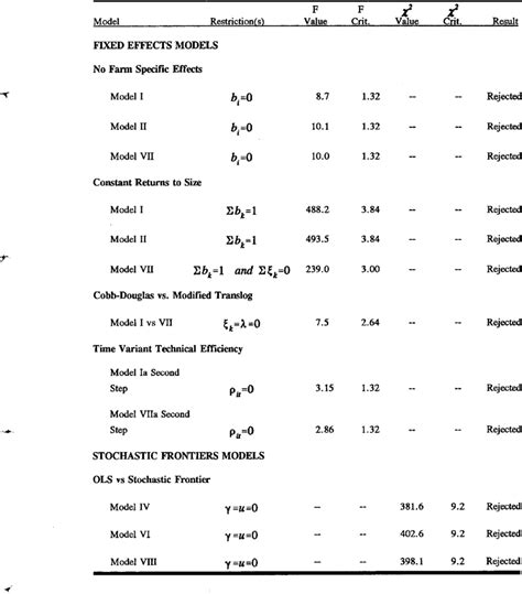10 Specification Tests Of Alternative Models Download Table