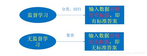 机器学习算法分类及数据集划分算法 数据分类分级 Csdn博客