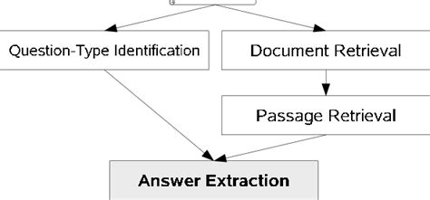 A Generic Architecture Of A Qa System Download Scientific Diagram